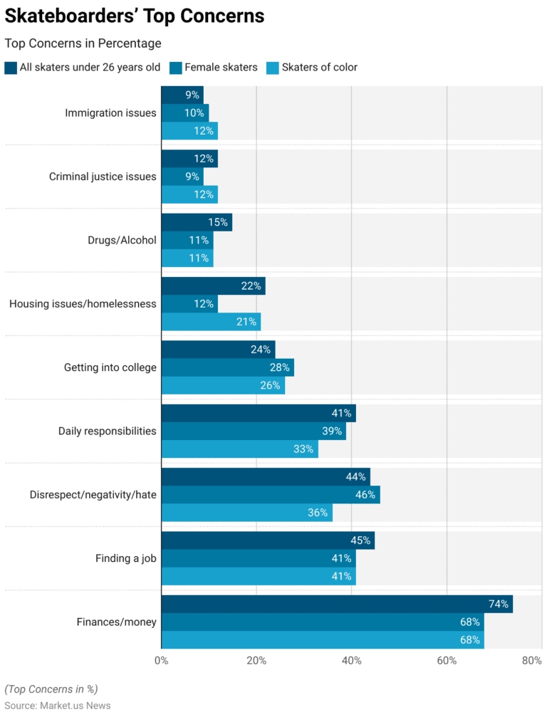 Skateboard Statistics and Facts (2026)