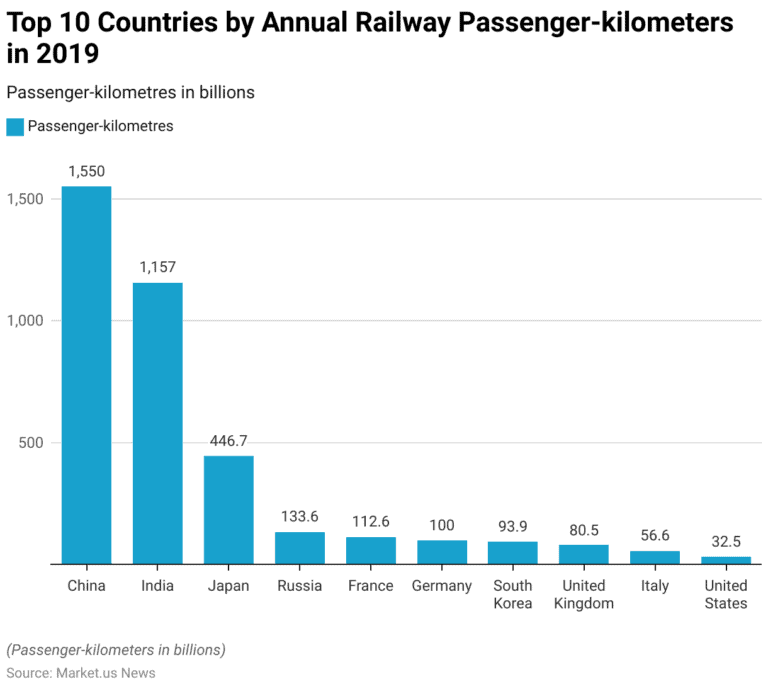 Train Statistics and Facts (2025)