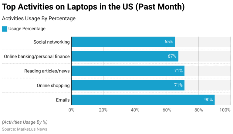 Laptop Statistics and Facts (2025)