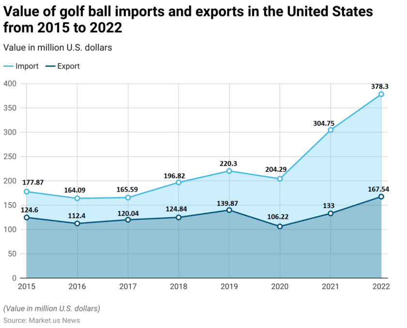 Golf Ball Statistics and Facts (2026)
