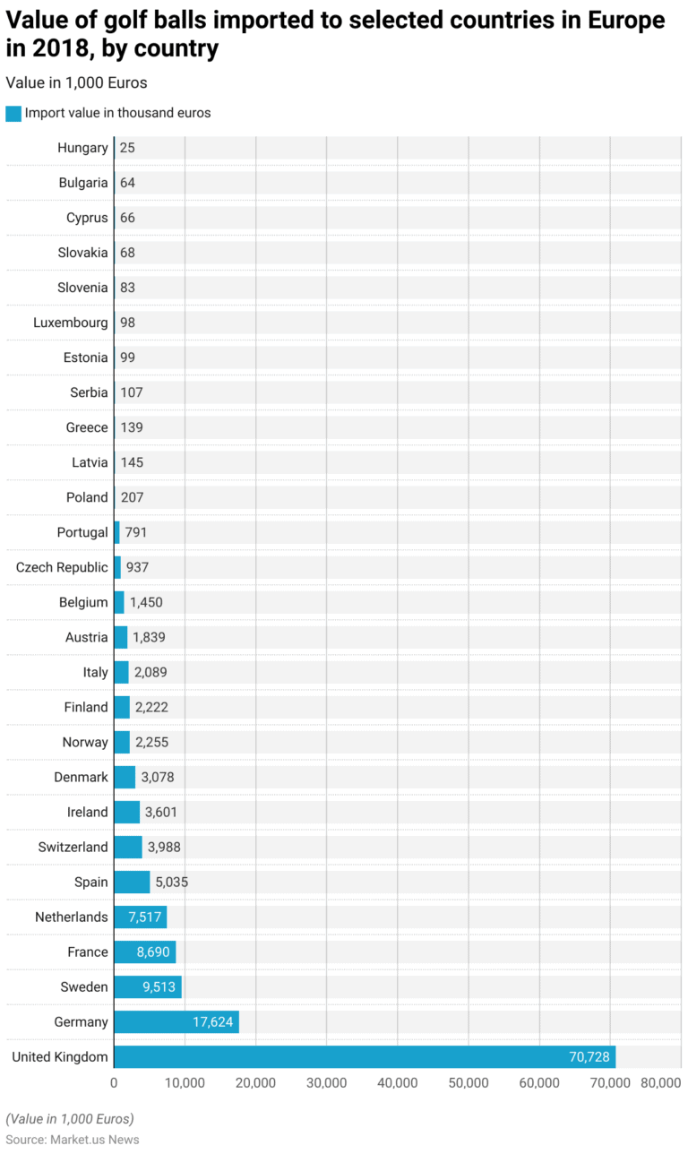 Golf Ball Statistics and Facts (2025)