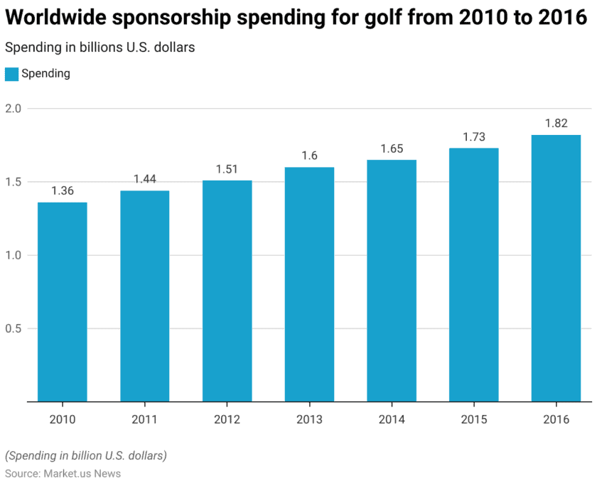 Golf Ball Statistics and Facts (2025)