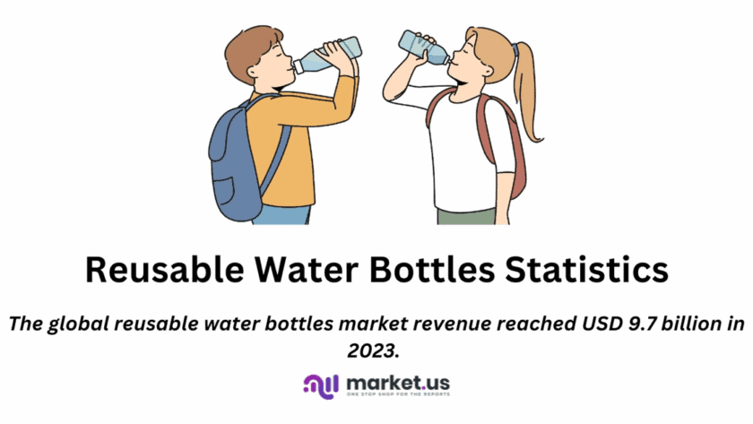 Reusable Water Bottles Statistics and Facts (2025)