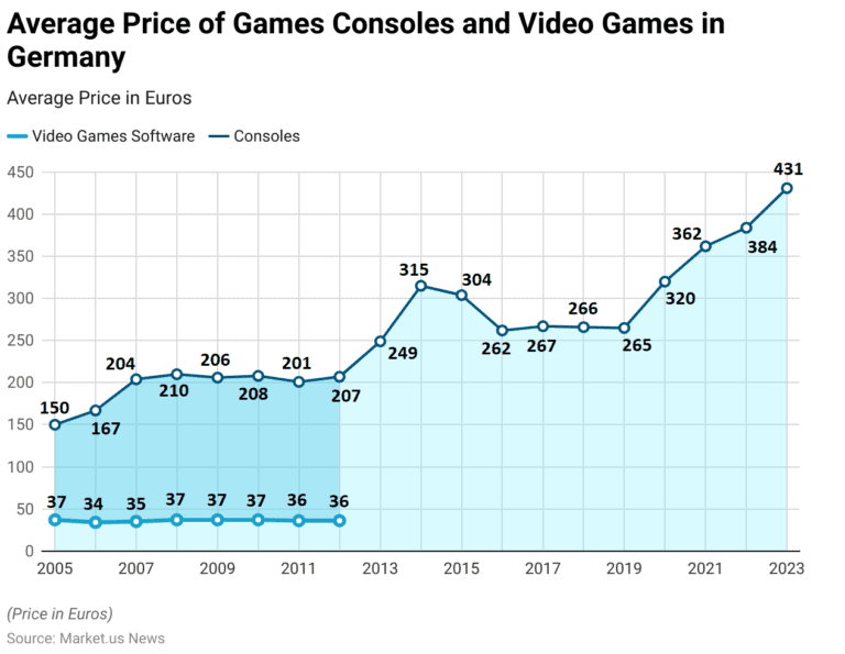 Gaming Console Statistics and Facts (2025)
