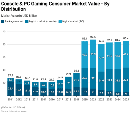 Gaming Console Statistics and Facts (2025)