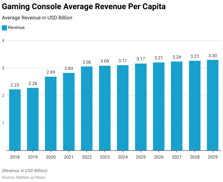 Gaming Console Statistics and Facts (2026)