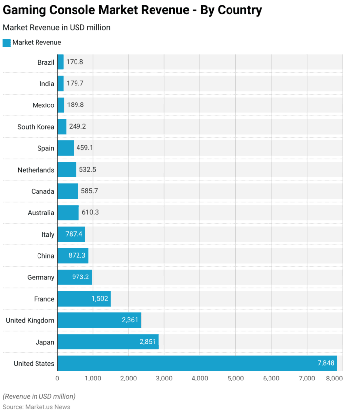 Gaming Console Statistics and Facts (2025)