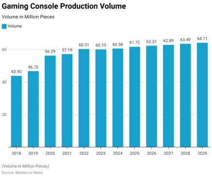 Gaming Console Statistics and Facts (2025)