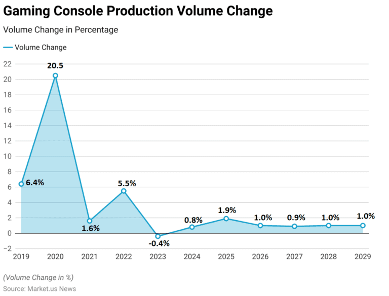 Gaming Console Statistics and Facts (2025)