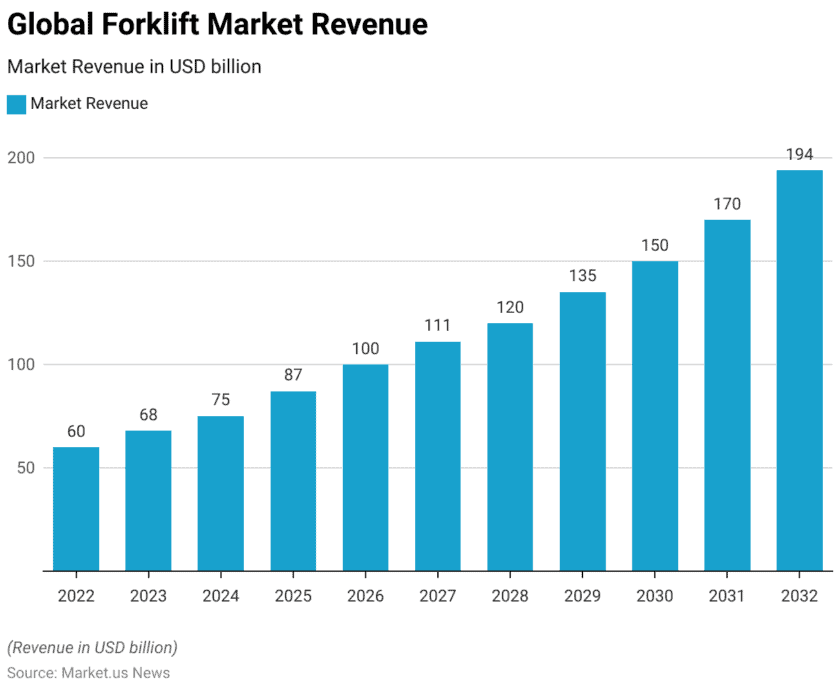 Forklift Statistics and Facts (2026)