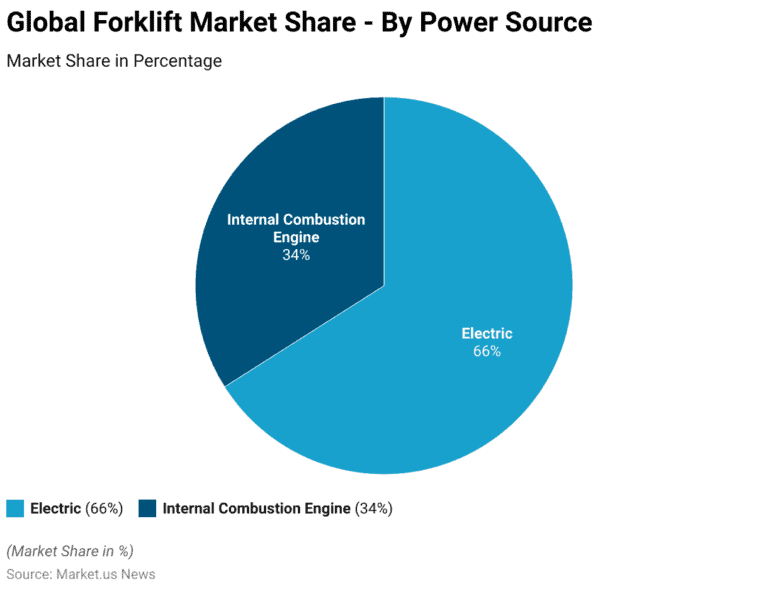 Forklift Statistics and Facts (2026)