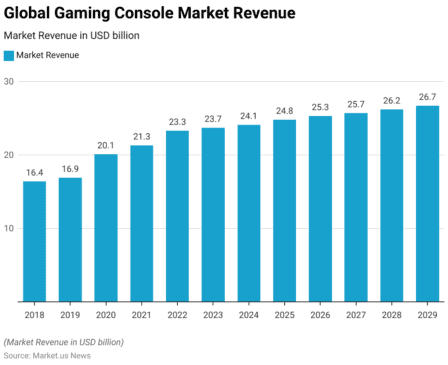 Gaming Console Statistics and Facts (2025)