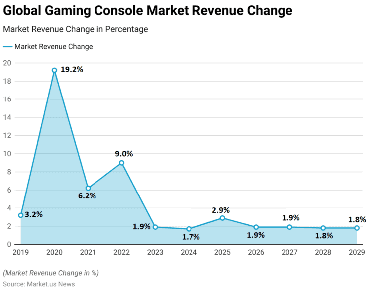 Gaming Console Statistics and Facts (2025)