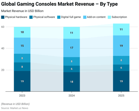 Gaming Console Statistics and Facts (2025)
