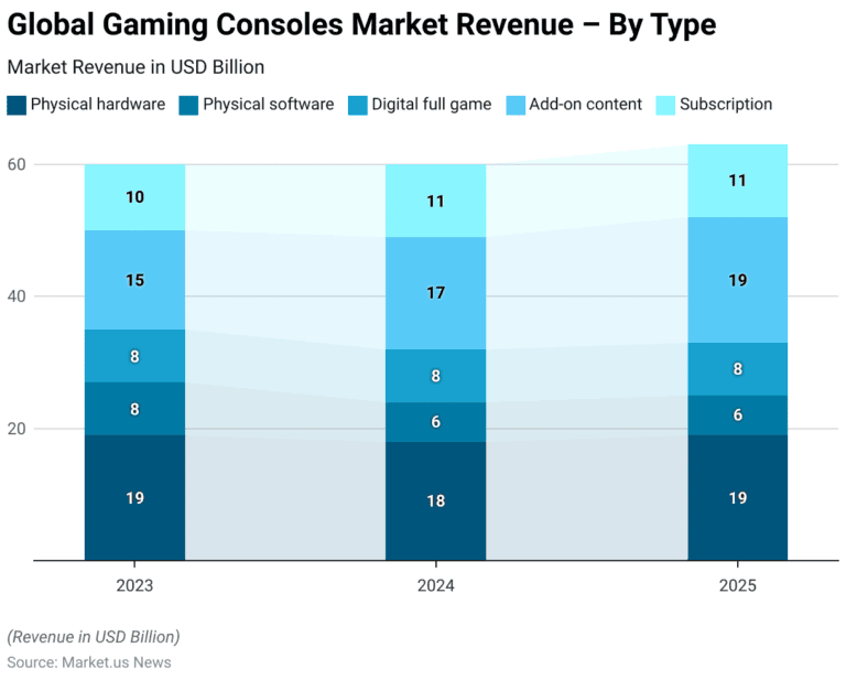 Gaming Console Statistics and Facts (2025)
