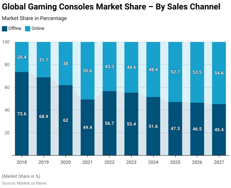 Gaming Console Statistics and Facts (2025)
