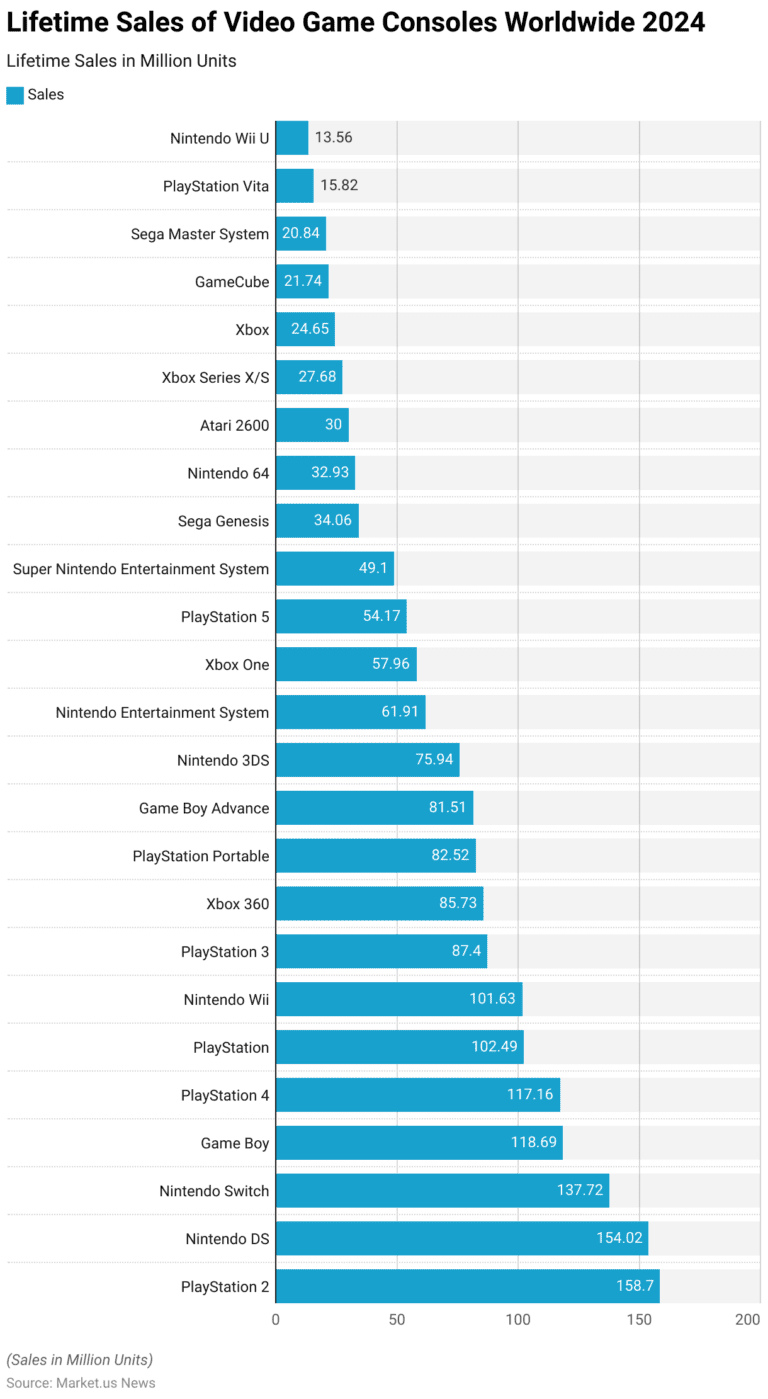 Gaming Console Statistics and Facts (2025)