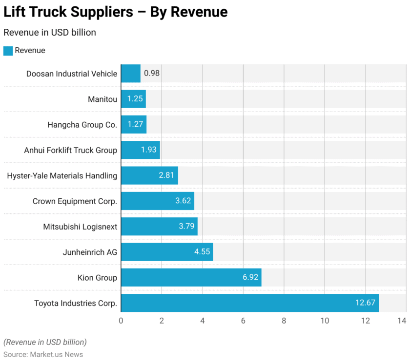 Forklift Statistics and Facts (2026)