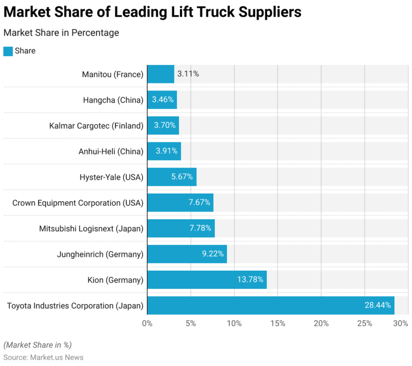 Forklift Statistics and Facts (2026)