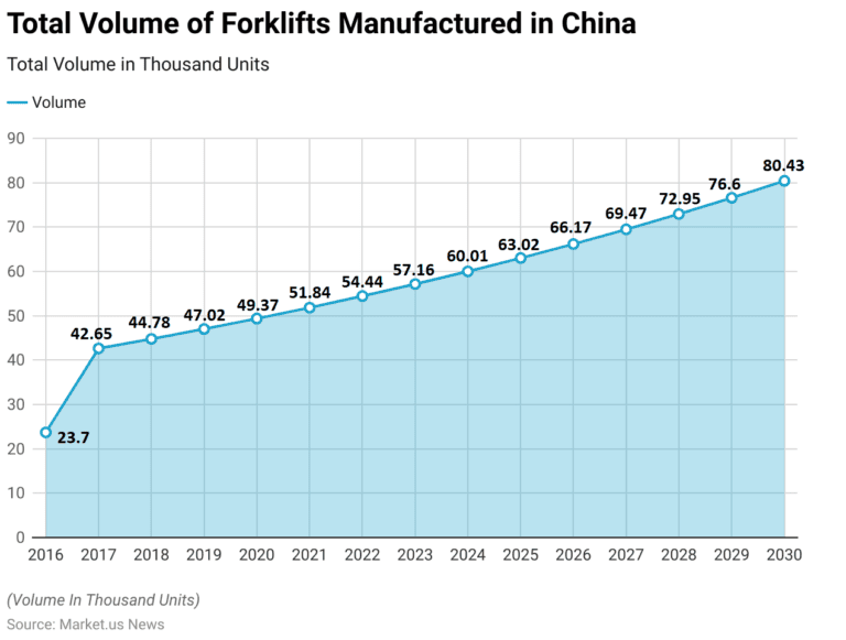 Forklift Statistics and Facts (2026)