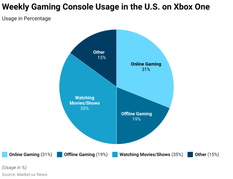 Gaming Console Statistics and Facts (2025)