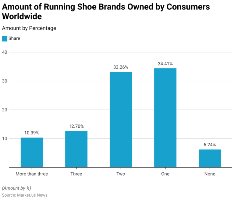 Running Shoes Statistics and Facts (2025)