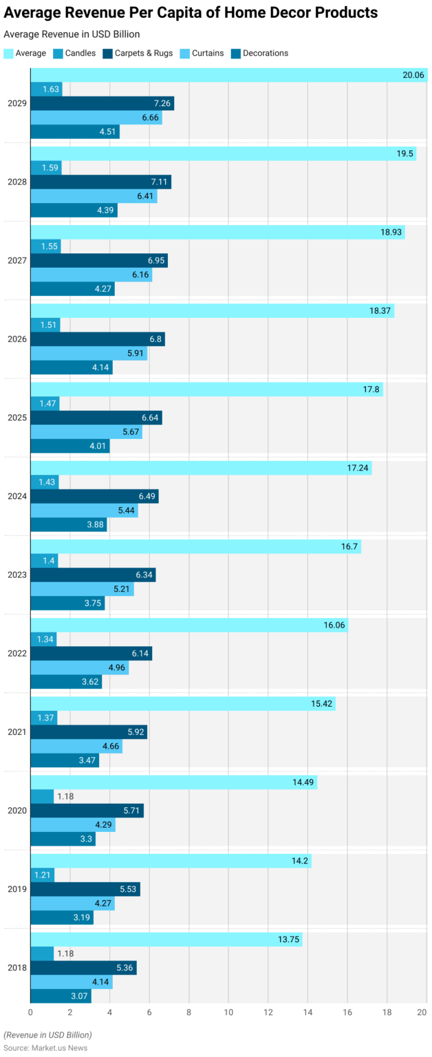 Home Decor Statistics and Facts (2026)