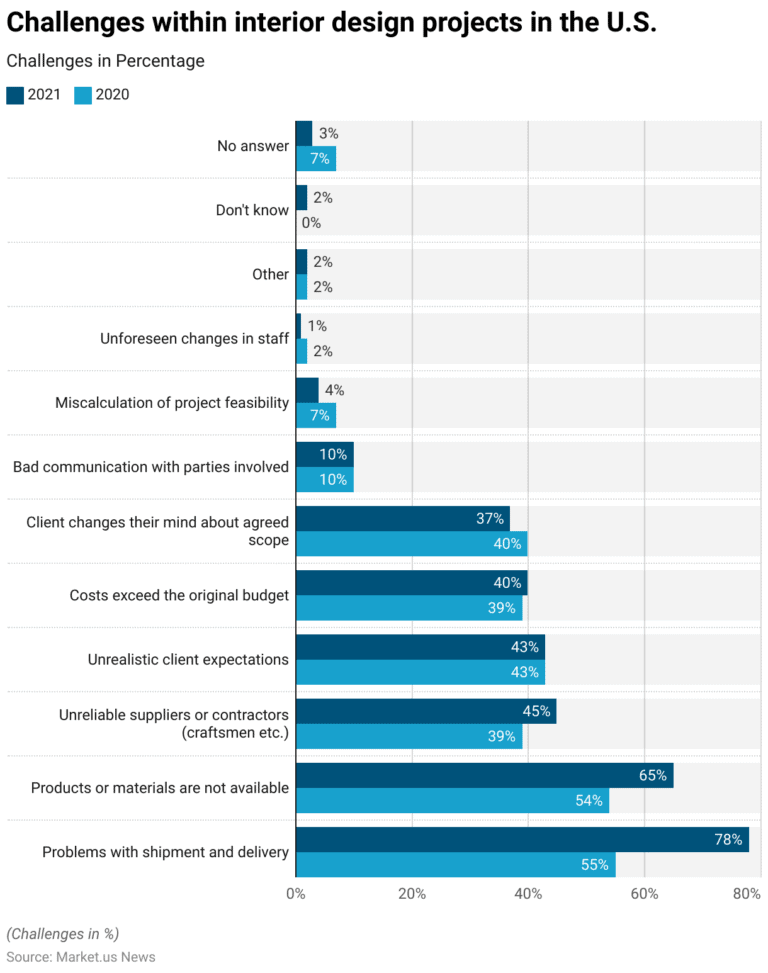 Home Decor Statistics and Facts (2026)