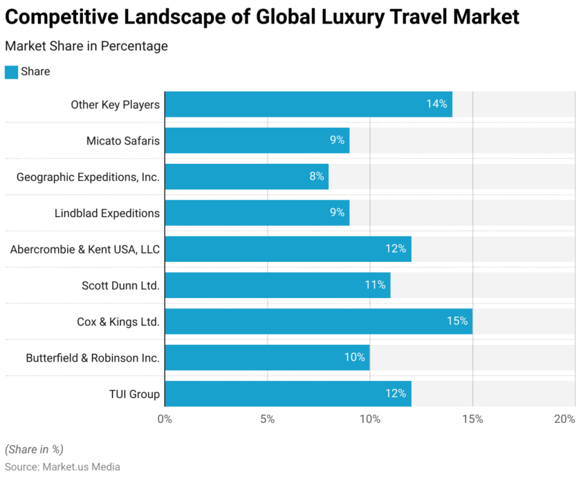 Luxury Travel Statistics and Facts (2026)