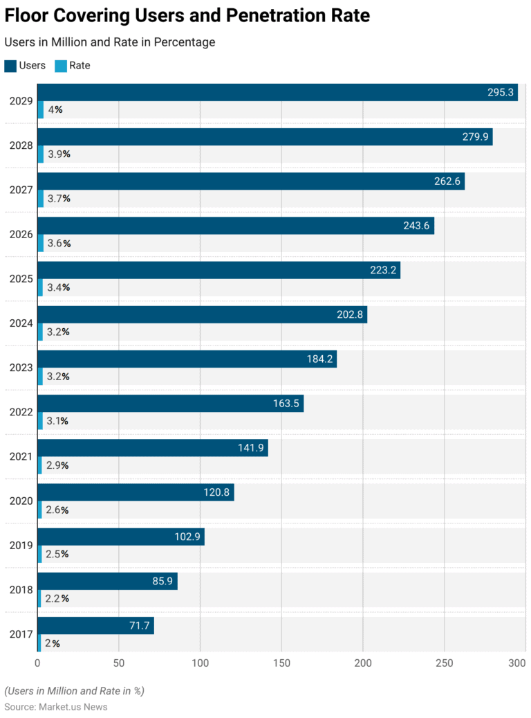 Home Decor Statistics and Facts (2026)