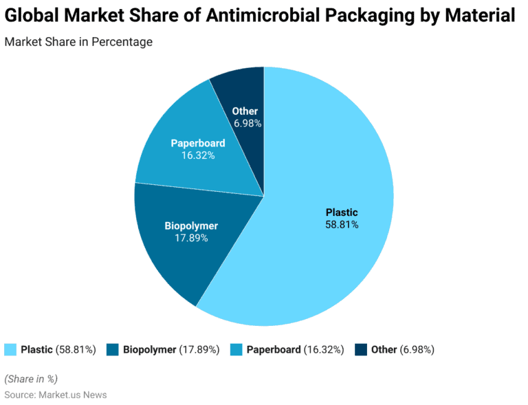 Food Packaging Statistics and Facts (2026)