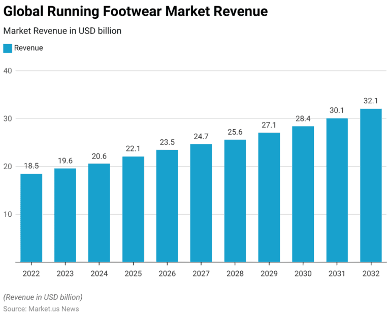 Running Shoes Statistics and Facts (2025)