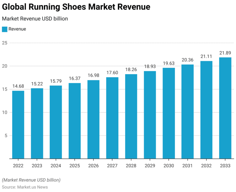 Running Shoes Statistics and Facts (2026)