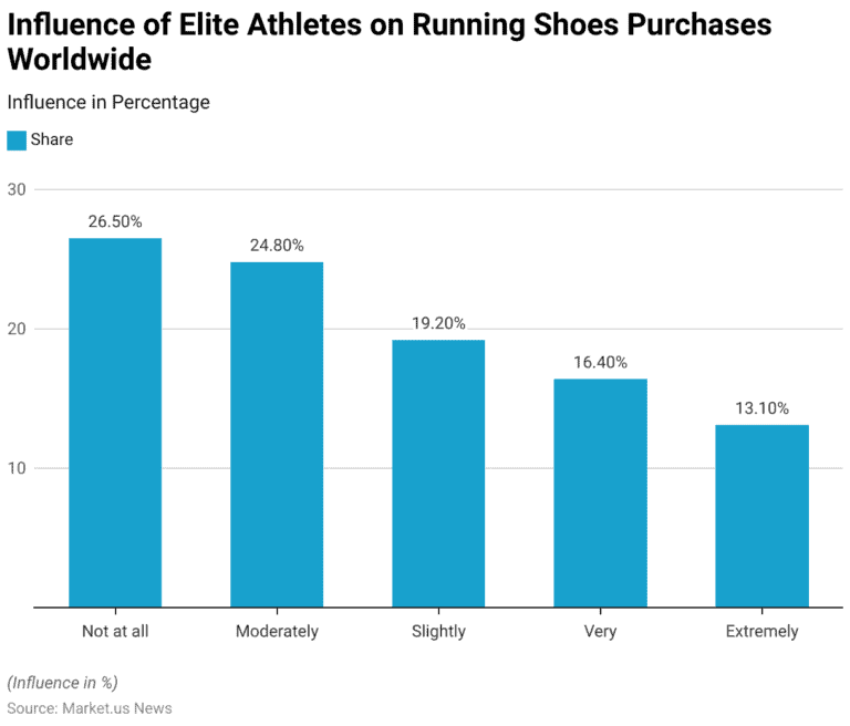 Running Shoes Statistics and Facts (2026)
