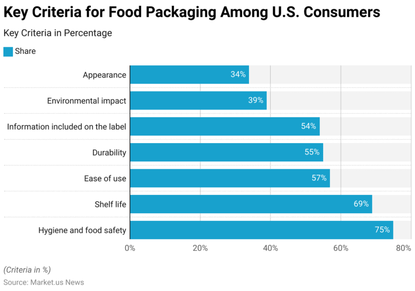 Food Packaging Statistics and Facts (2026)