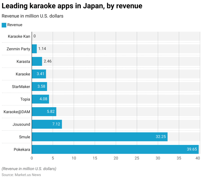 Karaoke Statistics and Facts (2026)