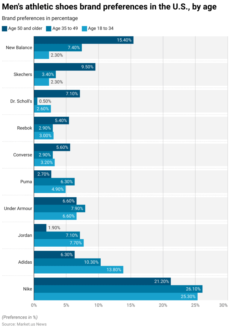 Running Shoes Statistics and Facts (2026)