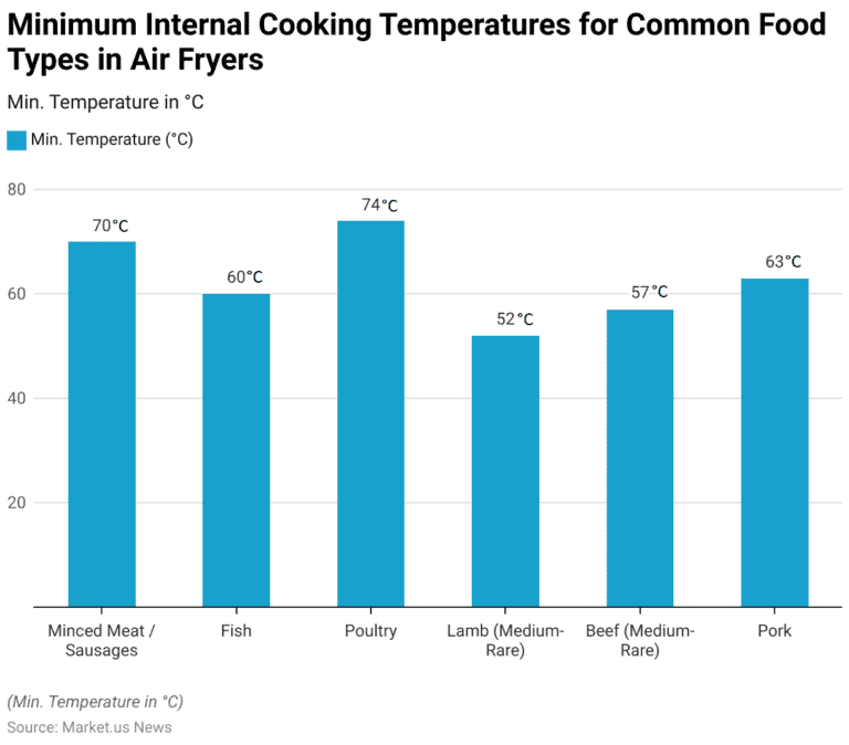 Air Fryer Statistics and Facts (2026)