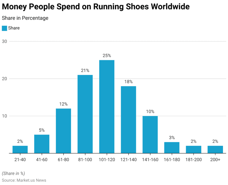 Running Shoes Statistics and Facts (2026)