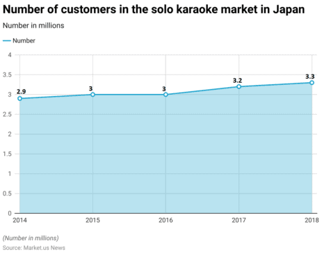 Karaoke Statistics and Facts (2026)