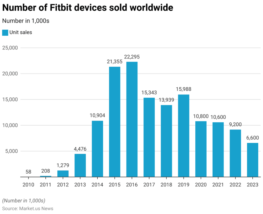 Fitness Tracker Statistics and Facts (2025)