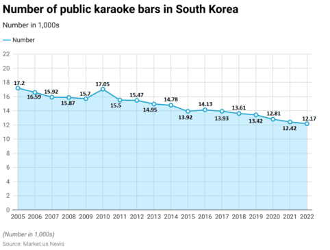 Karaoke Statistics and Facts (2026)