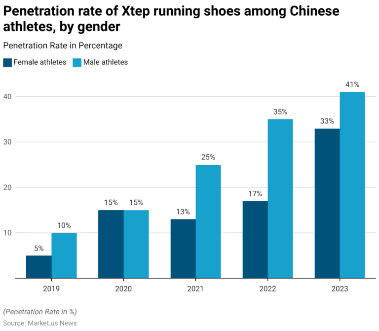 Running Shoes Statistics and Facts (2025)