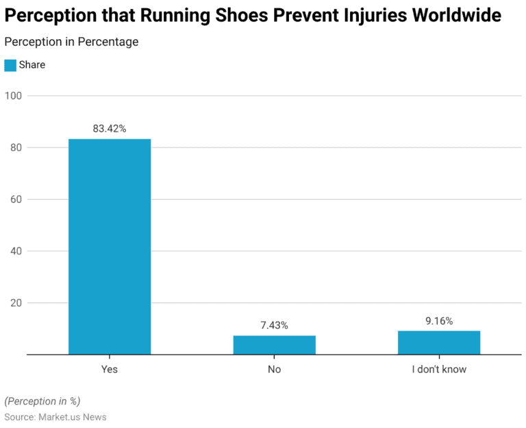 Running Shoes Statistics and Facts (2025)
