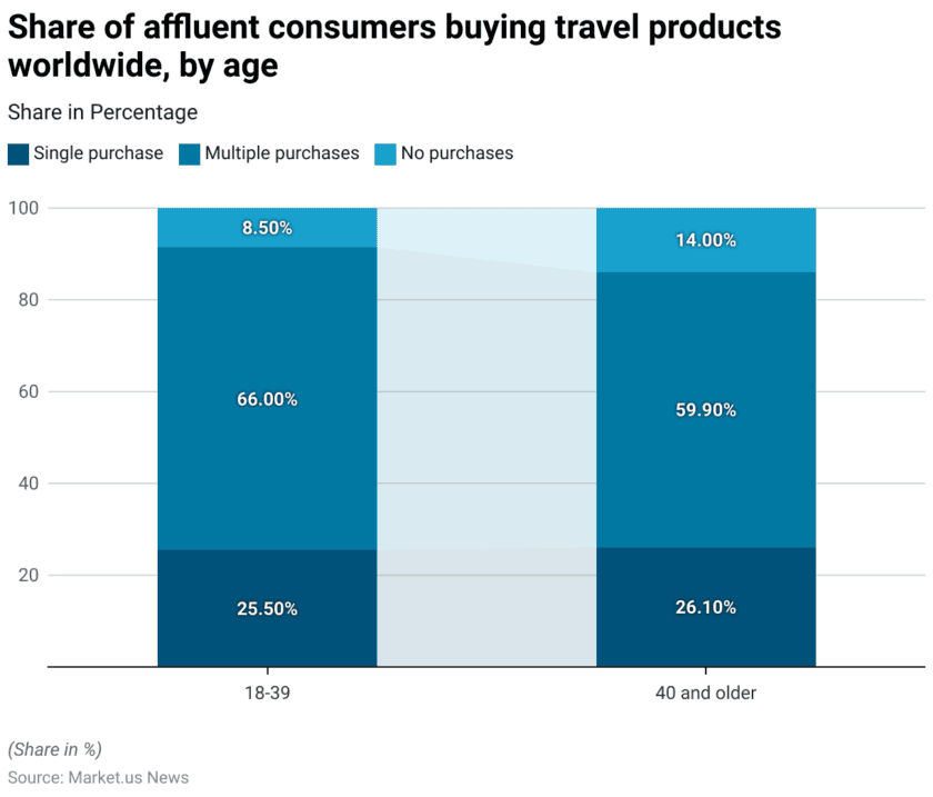 Luxury Travel Statistics and Facts (2025)