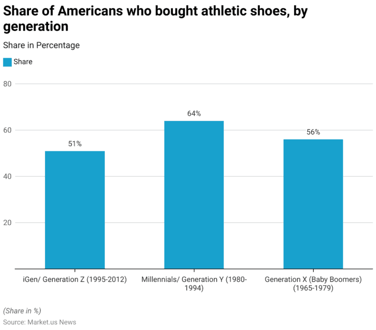 Running Shoes Statistics and Facts (2026)