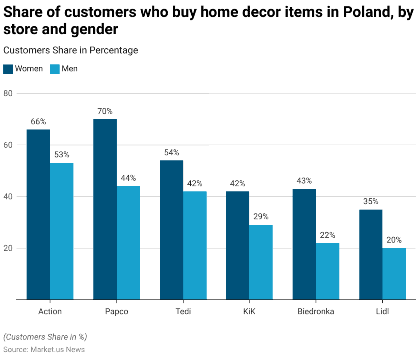 Home Decor Statistics and Facts (2026)