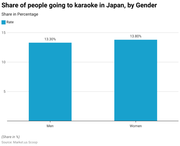 Karaoke Statistics and Facts (2026)