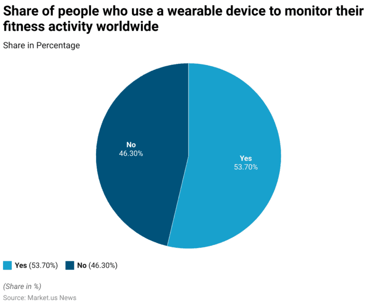 Fitness Tracker Statistics and Facts (2025)