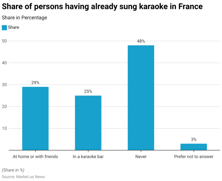 Karaoke Statistics and Facts (2026)